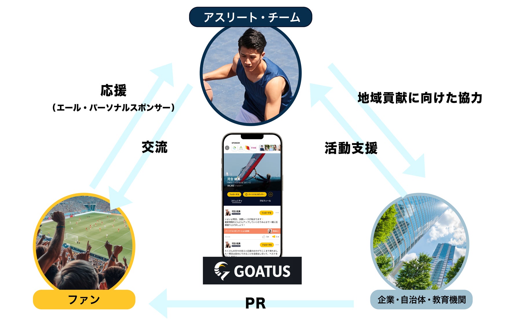 NTTデータ関西、アスリートとファンが新たな応援のかたちでつながるSNSコミュニティアプリ「GOATUS」を提供開始 | スポーツマニア